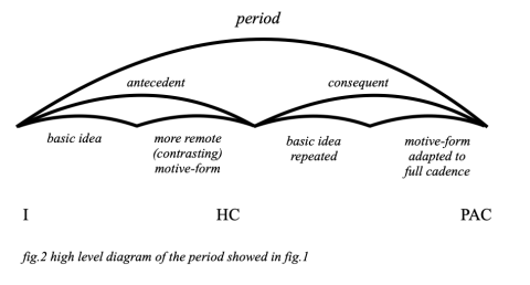 A not so brief introduction to the concept of Period - Siem Huijsman